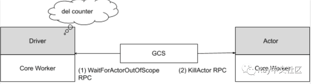 【干货】Ray2.0架构-中文翻译版（Part2） - 宣传推广 - Ray中文问答