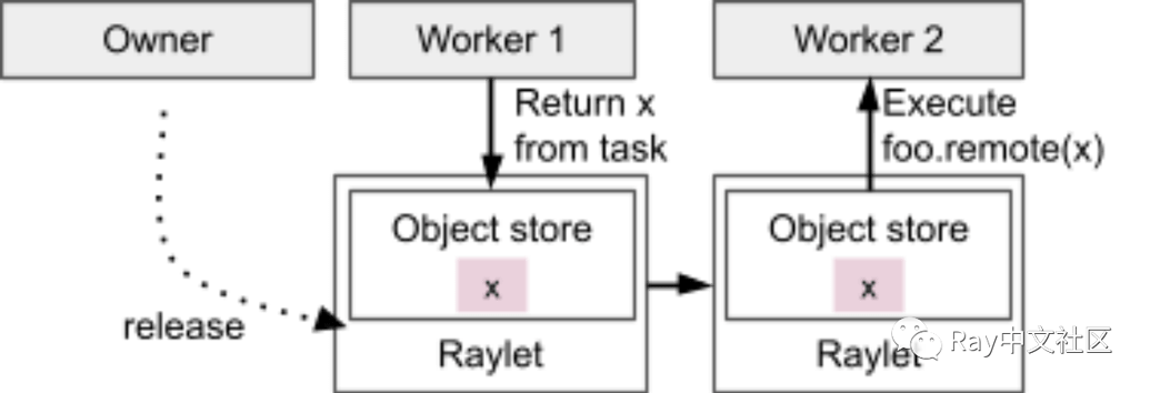 【干货】Ray2.0架构-中文翻译版（Part1） - 宣传推广 - Ray中文问答