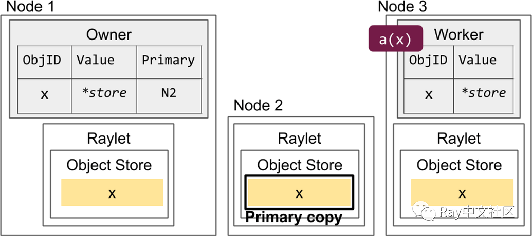 【干货】Ray2.0架构-中文翻译版（Part2） - 宣传推广 - Ray中文问答