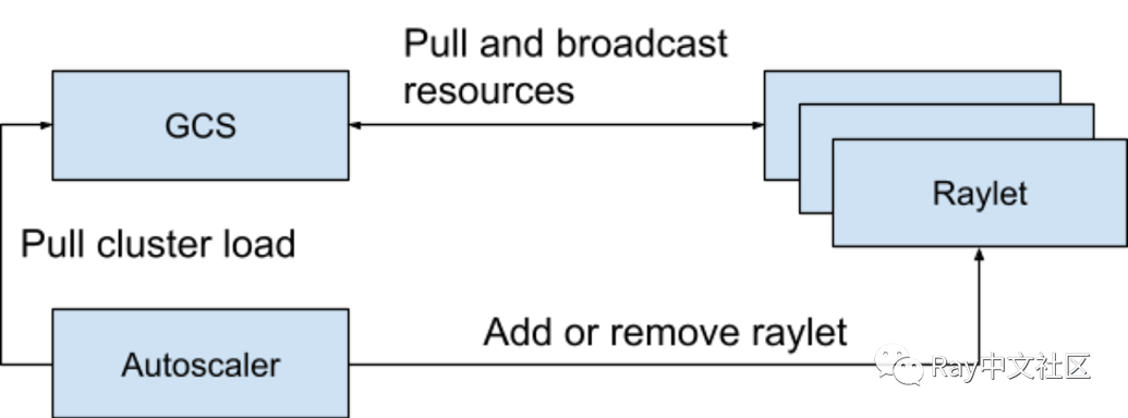 【干货】Ray2.0架构-中文翻译版（Part2） - 宣传推广 - Ray中文问答