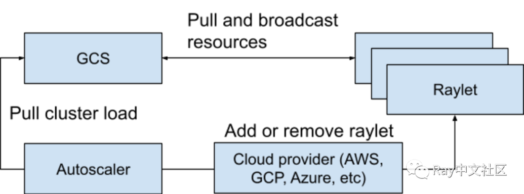 【干货】Ray2.0架构-中文翻译版（Part3） - 宣传推广 - Ray中文问答