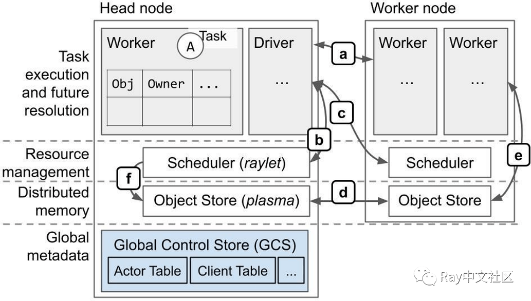 【干货】Ray2.0架构-中文翻译版（Part1） - 宣传推广 - Ray中文问答