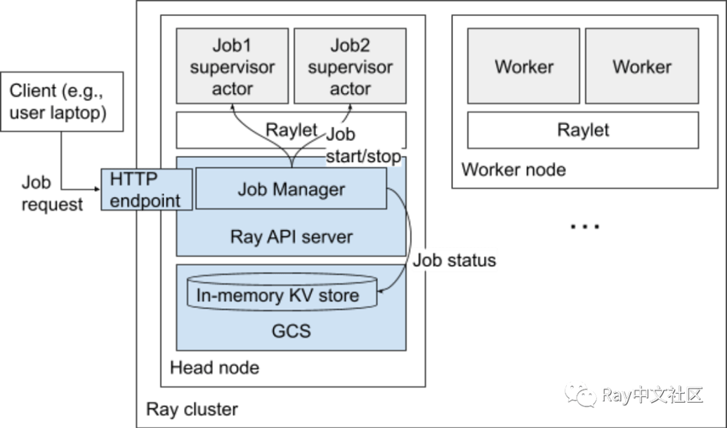 【干货】Ray2.0架构-中文翻译版（Part3） - 宣传推广 - Ray中文问答