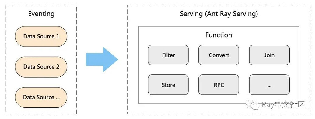 蚂蚁如何用 Ray 来构建大规模的在线 Serverless 平台 - 宣传推广 - Ray中文问答