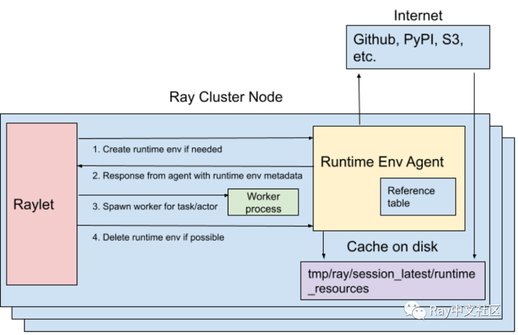【干货】Ray2.0架构-中文翻译版（Part3） - 宣传推广 - Ray中文问答