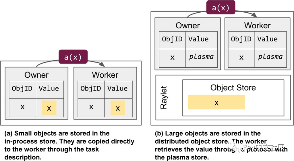 【干货】Ray2.0架构-中文翻译版（Part2） - 宣传推广 - Ray中文问答