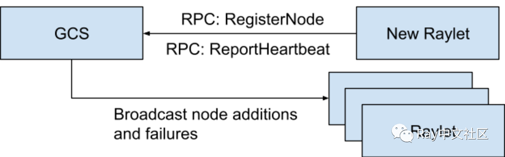 【干货】Ray2.0架构-中文翻译版（Part2） - 宣传推广 - Ray中文问答