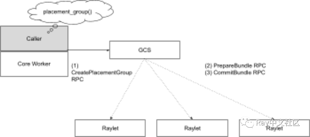 【干货】Ray2.0架构-中文翻译版（Part2） - 宣传推广 - Ray中文问答