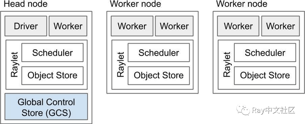 【干货】Ray2.0架构-中文翻译版（Part1） - 宣传推广 - Ray中文问答