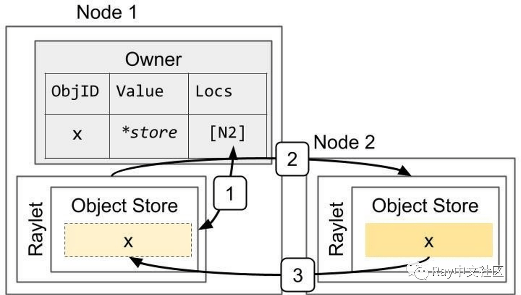 【干货】Ray2.0架构-中文翻译版（Part2） - 宣传推广 - Ray中文问答