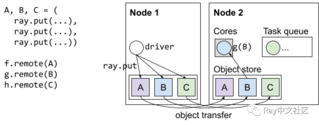 【干货】Ray2.0架构-中文翻译版（Part2） - 宣传推广 - Ray中文问答