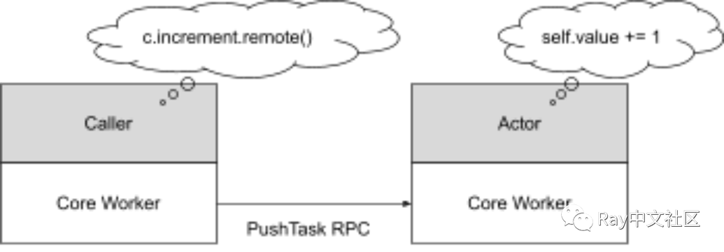 【干货】Ray2.0架构-中文翻译版（Part2） - 宣传推广 - Ray中文问答