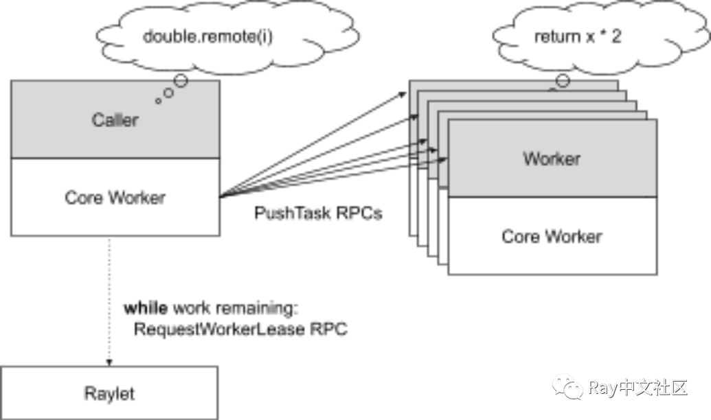 【干货】Ray2.0架构-中文翻译版（Part2） - 宣传推广 - Ray中文问答