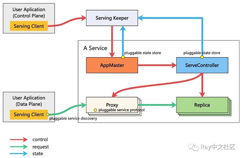 蚂蚁如何用 Ray 来构建大规模的在线 Serverless 平台 - 宣传推广 - Ray中文问答
