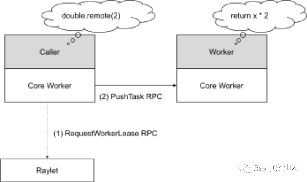【干货】Ray2.0架构-中文翻译版（Part2） - 宣传推广 - Ray中文问答